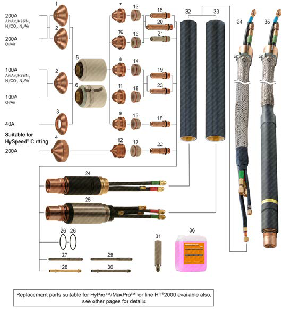 HT®2000 HySpeed® - PAC®200/T - i9Cut